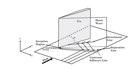 Footprint Of The Swept Shock Interaction Download Scientific Diagram