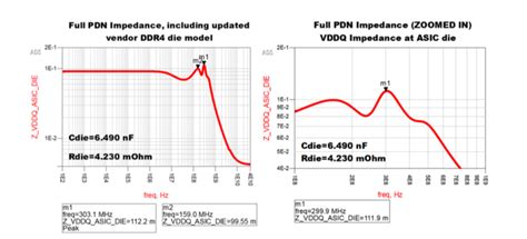 What Is Enough Vddq Package Power Integrity Analysis With A Ddr4 Phy