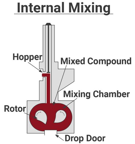 Rubber Compounding And Mixing Warco