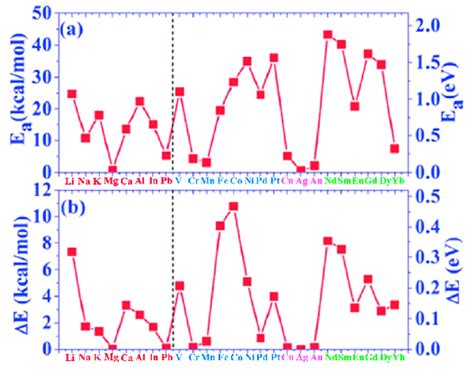 a Adsorption energy Ea and b diffusion barrier ΔE for several Download Scientific