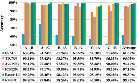 Figure 5 From Deep Learning For Bearing Fault Diagnosis Under Different Working Loads And Non