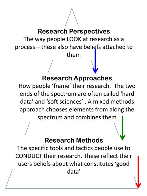 Heirarchy Of Research Elements Pdf