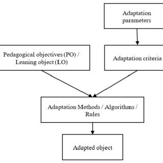 PDF Online Adaptive Learning A Review Of Literature
