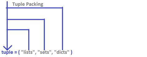 techies sphere python tuples