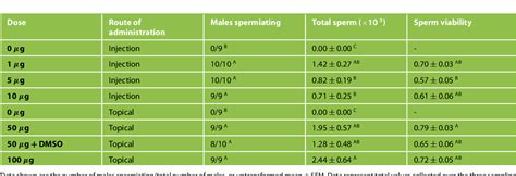 Table 2 From The Effect Of Injection And Topical Application Of Hcg And