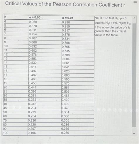 Solved Critical Values Of The Pearson Correlation