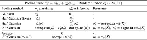 Table 1 From Gaussian Based Pooling For Convolutional Neural Networks
