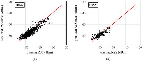 sensors free full text revisiting gaussian process regression