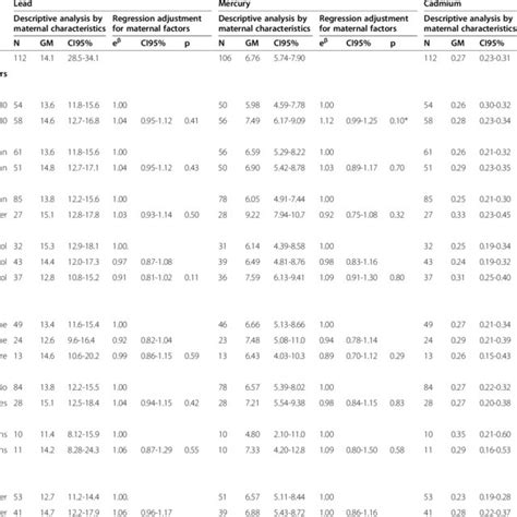 Lead Mercury And Cadmium Concentrations μgl In Umbilical Cord
