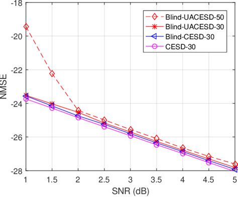 Figure 2 From Matrix Factorization Based Blind Bayesian Receiver For Grant Free Random Access In