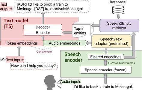 speech to text adapter and speech to entity retriever augmented llms