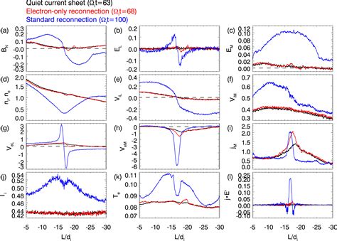 Electron‐only Reconnection As A Transition From Quiet Current Sheet To Standard Reconnection In