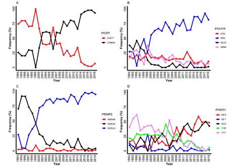 Temporal Variations In The Frequencies Of Antimalarial Drug Resistance