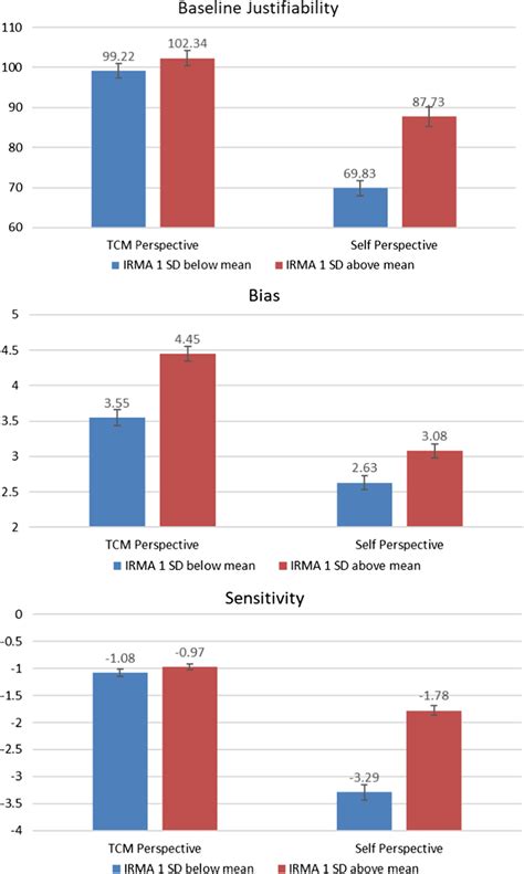 Model Predicted Estimates Of Three Parameter Logistic Curve For Hps R Download Scientific