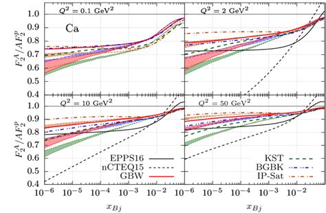 Predictions For The Overall Nuclear Shadowing Including The Download Scientific Diagram