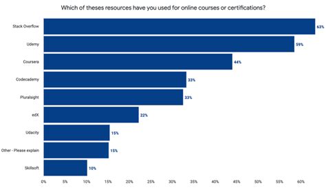 Docker State Of Application Development Survey 2023 Docker