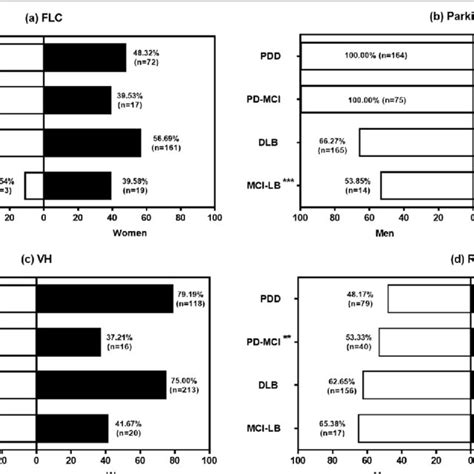 Sex Ratios For Core Clinical Features Of Patients With MCI LB DLB Download Scientific Diagram