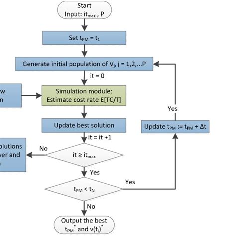 Overall Flowchart Of Simulation Optimization Approach Download