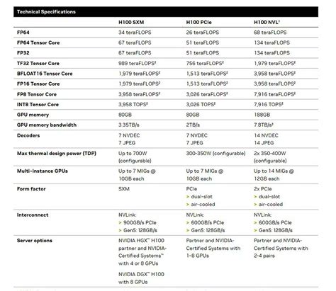 Nvidia Tiene 3 Gpu De Ia Para China Hgx H20 L20 Pcie Y L2