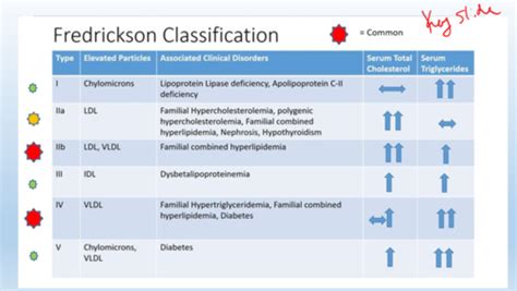 Sba Dyslipidemia Flashcards Quizlet