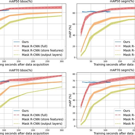 Detection And Segmentation Maps For Increasing Number Of Minibootstrap