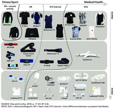 Examples Of Wearable Sensor Technology Devices Download Scientific