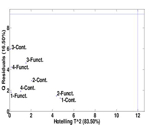7 results of a principal components analysis of tof sims data from