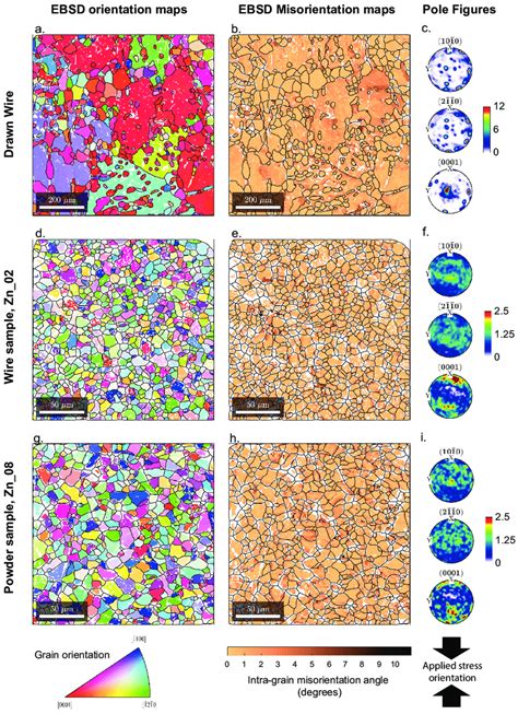EBSD Analysis Of The Samples Top Row A B C Drawn Wire Before Download Scientific Diagram