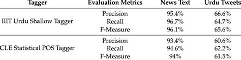 Accuracy Of Urdu Taggers On News Text And Tweets Download Scientific Diagram