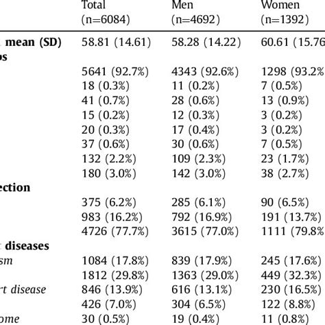General Characteristics Of Aortic Dissection Patients In China By Sex