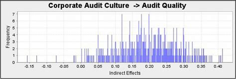 The Indirect Effect Histogram Between Corporate Audit Culture And Audit Download Scientific