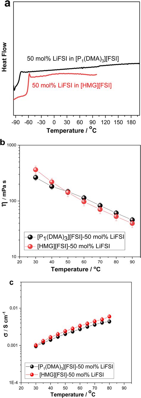 a dsc heating traces the feature at −90 °c in the [p1 dma 3][fsi