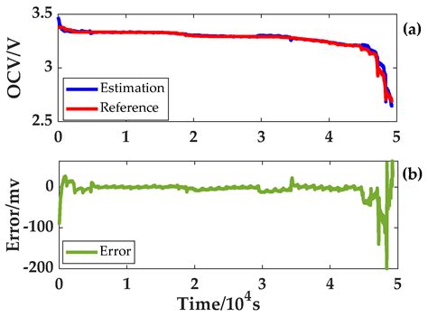 State Of Charge Estimation Of Lifepo4 In Various Temperature Scenarios