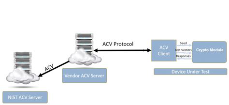 1 Automated Cryptographic Validation System 4 Download Scientific