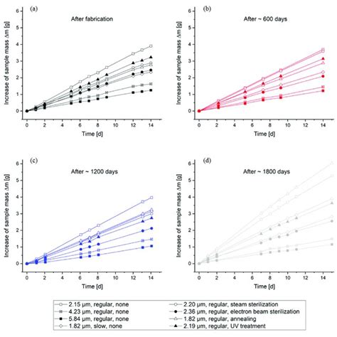 Figure A1 Time Dependent Increase In The Sample Mass During The