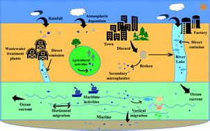 Environmental Fate And Impacts Of Microplastics In Aquatic Ecosystems