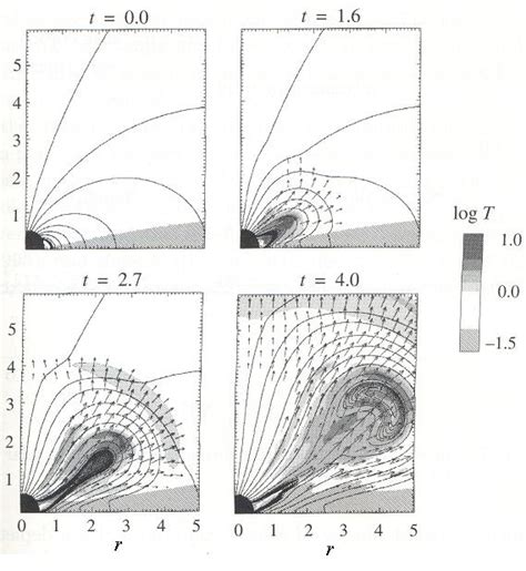 Magnetic Advection During Dwarf Nova Eruptions Leading To The Download Scientific Diagram