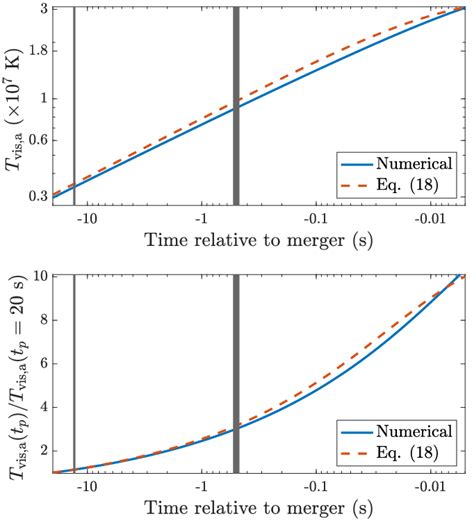 Temperature Evolution Due To Heating By The Viscous Dissipation Of F