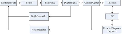 Corrosion Monitoring Model Of Reinforcement In Modern Concrete Download Scientific Diagram