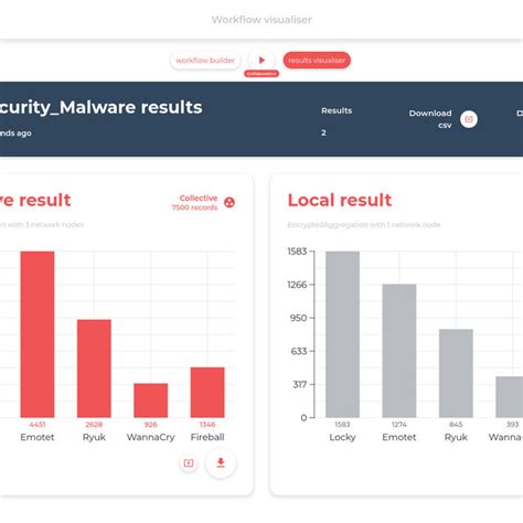 Example Of Aggregated Results Across The Network Presented In The