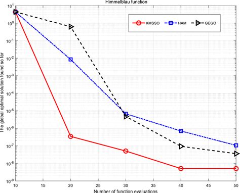 The Sampling Results Of The Goldstein And Price Function Download Scientific Diagram The Sampling Results Of The Goldstein And Price Function Download Scientific Diagram