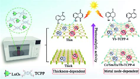 Scheme 1 Illustration For The Synthesis Of 2d Ln Tcpp Nanosheetsand