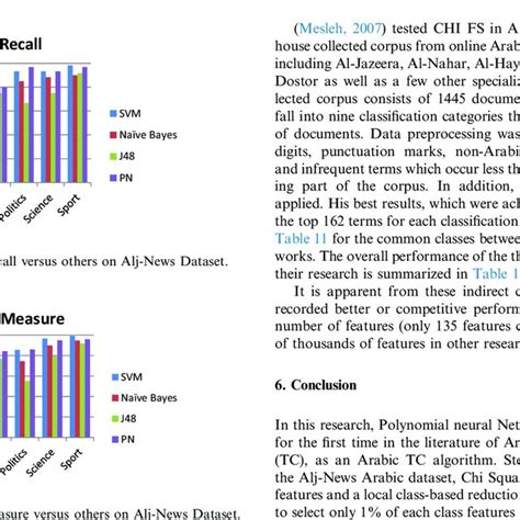 Pns Precision Versus Others On Alj News Dataset Download Scientific