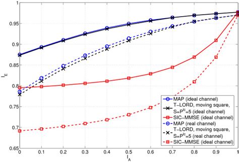 exit charts for different detectors snr 23 db download