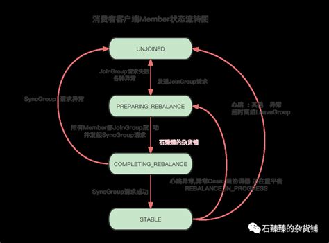 什么是kafka消费组协调器 脉脉