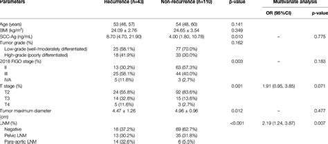 Comparison Of Clinical Variables Between Recurrence And Non Recurrence