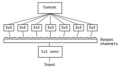轻量级卷积神经网络 四 ：xception 白一帆的博客 ethan blog
