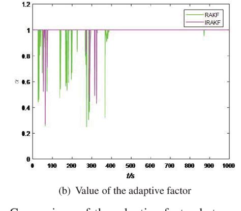 Figure 1 From An Improved Robust Adaptive Kalman Filtering Algorithm