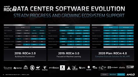 Amd Radeon Instinct Mi100 Arcturus Cdna Gpu Confirmed For 2h 2020