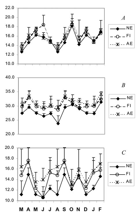 Mean And 1 Standard Deviation Of The Minimum A Maximum B And Download Scientific Diagram